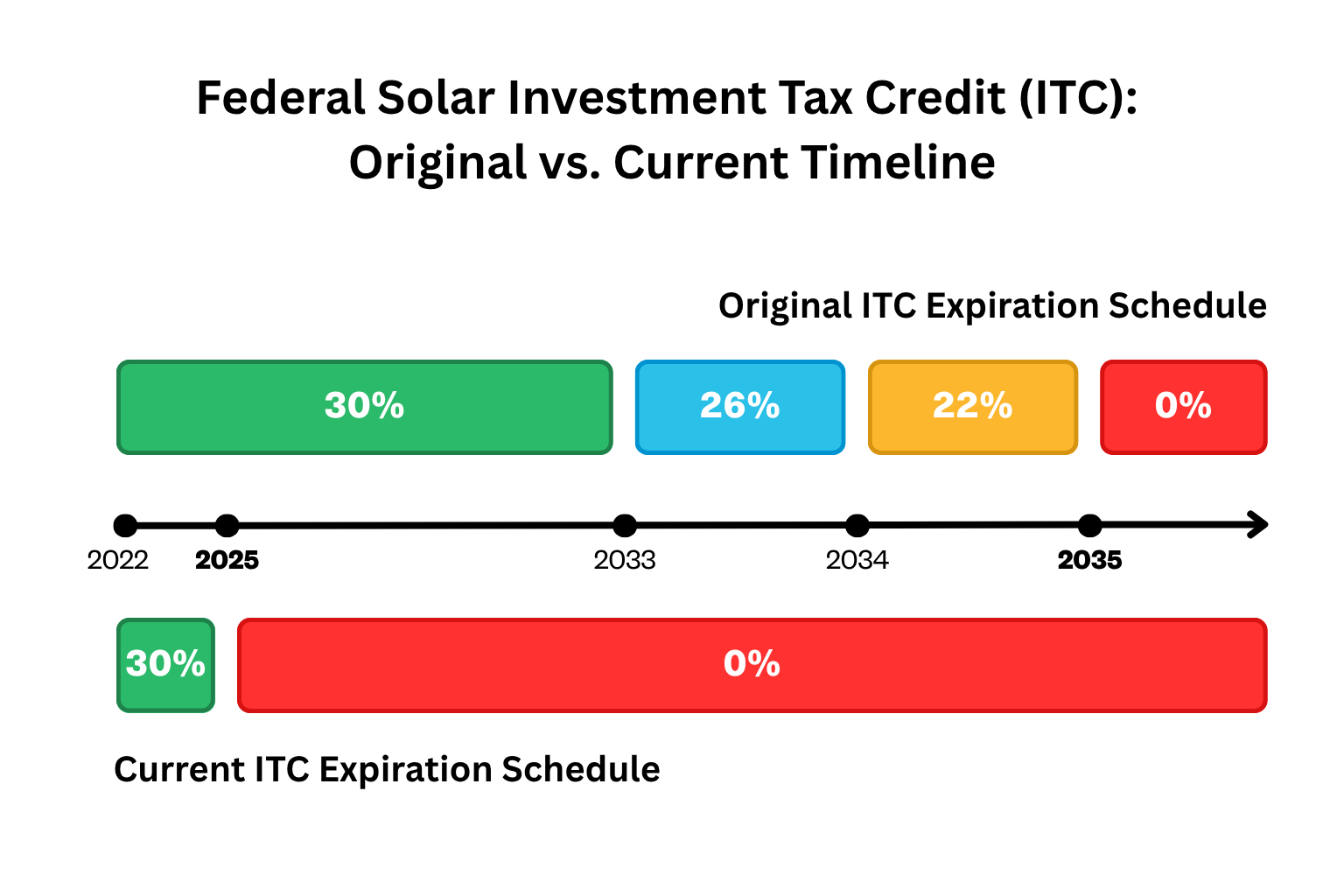 What is the Federal Investment Tax Credit for Solar (ITC)?